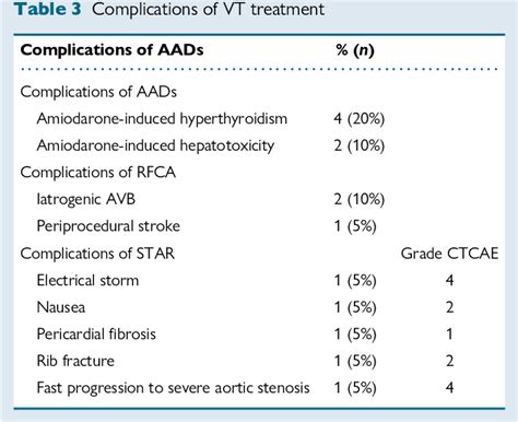 Table 3 From Recurrences Of Ventricular Tachycardia After Stereotactic