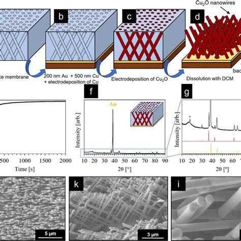 Preparation Of Interconnected Cu 2 O Nanowire Arrays A D Schematic Download Scientific