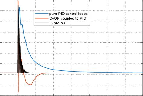 Reactor Temperature Download Scientific Diagram