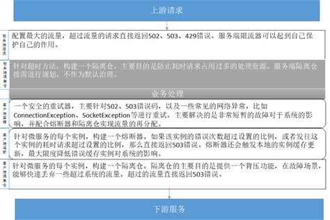 流量特征治理最佳实践 Java Chassis 开发指南