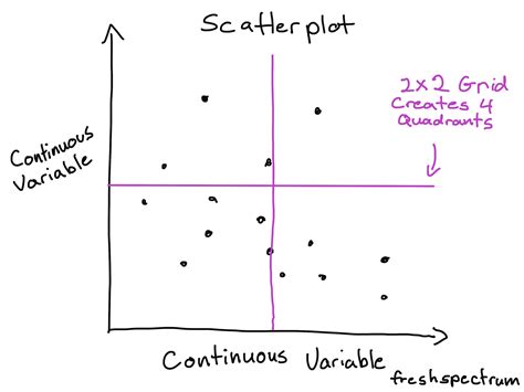 Quadrants Of A Graph