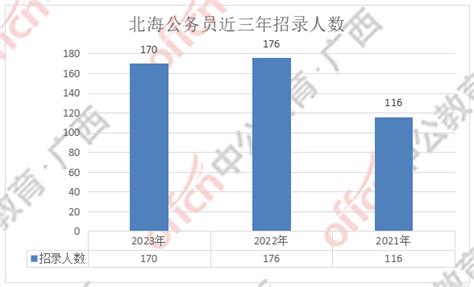 2023广西北海公务员职位分析28个岗位不限专业学历要求比较严格