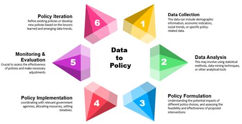 Data Driven Policy Making Leveraging Insights For Effective Governance