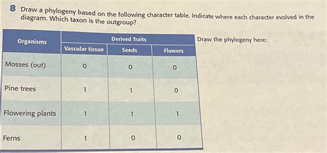 solved 8 ﻿draw a phylogeny based on the following character