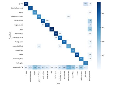 Confusion Matrix Of Dceyolox Download Scientific Diagram