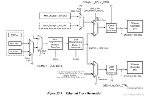 zynq7000系列中的iop模块时钟使用 zynq 7010 pl输出时钟口的 选择 csdn博客
