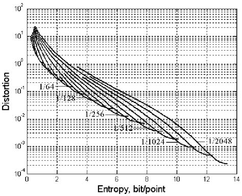 Rate Distortion Functions For Quantization Steps Q K 12 K Where Download Scientific Diagram
