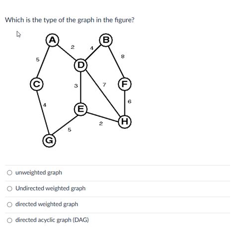 Solved Which Is The Type Of The Graph In The Figure