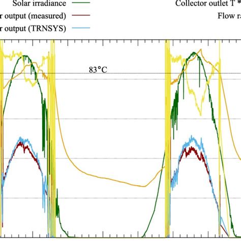Measured And Calculated Collector Field Power Output Over Two Download Scientific Diagram