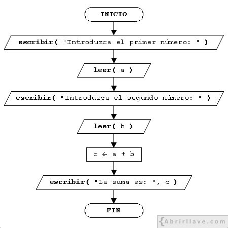 Diseño de un programa Tutorial de Programación Abrirllave