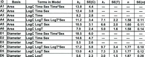 Probit Slopes And Toxic Load Exponents N Obtained From Various Binary