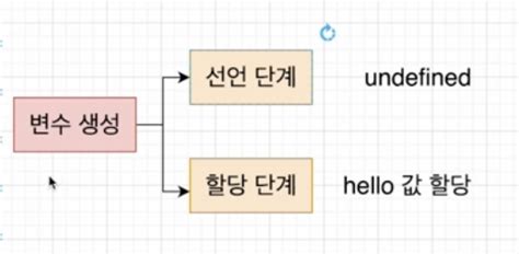 🌱js 기초 정리1