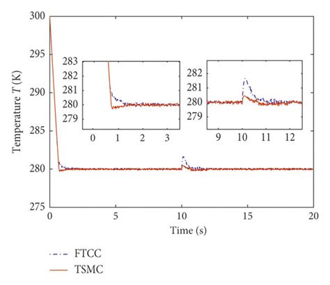 Control Response Curves Of Ftcc And Tsmc Experiment Download