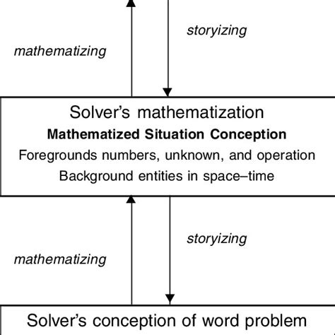 2 2 2 2 2 The Conceptual Phase Problem Solving Model In The