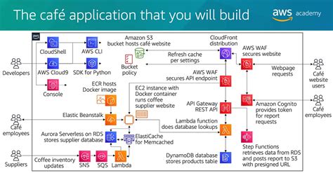 Aws Academy Cloud Developing 85538 Module 2 Introduction To Developing Aws By Dev N Medium