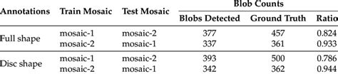 Blob Count Results After Post Processing Predicted Segmentation Download Scientific Diagram