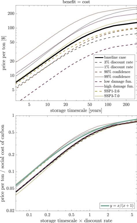 Top Contour In Storage Timescaleprice T − P Space Where