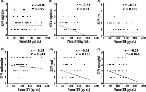 Correlation Analysis Between Complement Factor H Cfh And Sequential