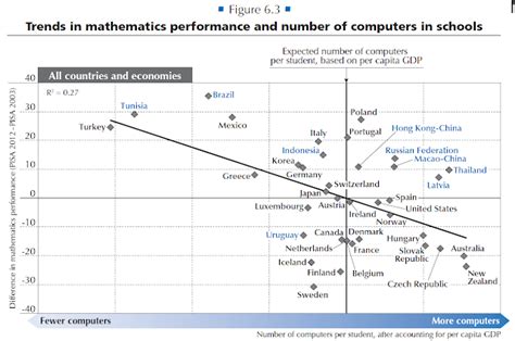 Computer Use Leads To Poorer Learning Outcomes