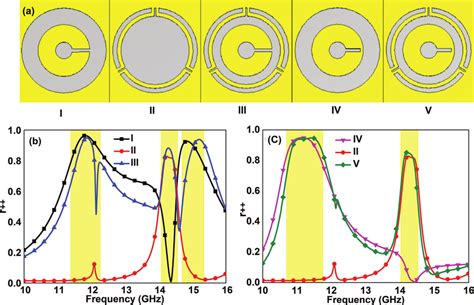 A Cascade Design Configuration Of Resonators B Co Polarized Download Scientific Diagram