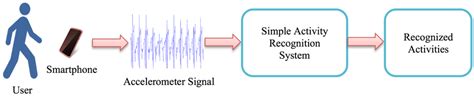 SIMPLE ACTIVITY RECOGNITION USING SMARtPHONE TECHNOLOGIES FOR IN HOME REHABILITation