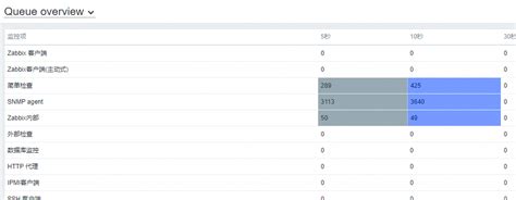 Zabbix Server Queue Over 5000 Zabbix Forums