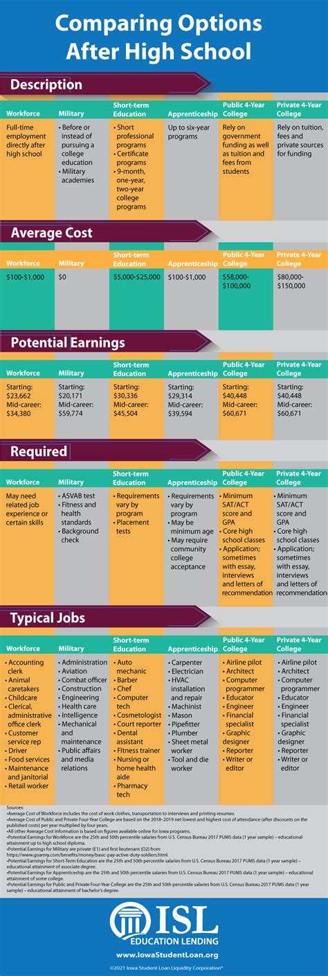 Comparing Options After High School Isl Education Lending