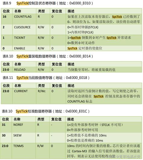Cortex M3的systick滴答计时器学习笔记cortex M3 Systick Csdn博客 Cortex M3的systick滴答计时器学习笔记cortex M3 Systick Csdn博客