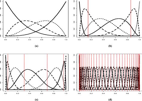 Figure 3 From Adaptive B Spline Knots Selection Using Multi Resolution Basis Set Semantic Scholar
