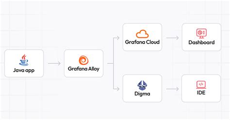 Java Observability With Opentelemetry Grafana Cloud And Digmaai