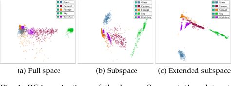 Figure 1 From Interactive Subspace Cluster Analysis Guided By Semantic Attribute Associations