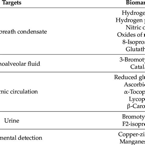 Sources Of Oxidative Stress In Respiratory Diseases Download