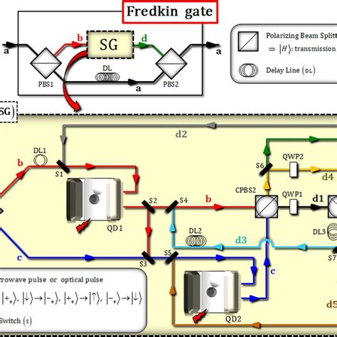 Schematic Of An Optical Fredkin Gate For A Controlled Swap Operation Download Scientific