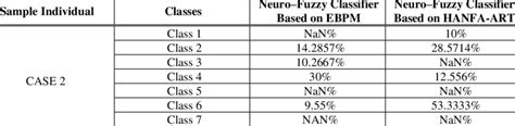 Neuro Fuzzy Classification Results With Class Accuracy For Case 2 Download Scientific Diagram