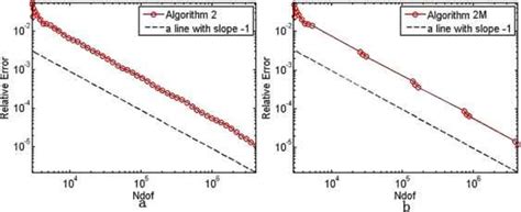 The Convergence Rates Of The Smallest Eigenvalue From Algorithm 2a