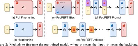Figure From Exploring Parameter Efficient Fine Tuning For Improving Communication Efficiency