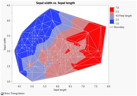 Jmp 數據分析 Jmp15 中增強了圖形生成器（graph