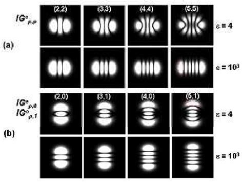 Approach From Ince Gaussian To Hermite Gaussian Modes With Increasing Download Scientific