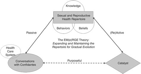 The EMeRGE Theory Of Emerging Adultaged Women S Sexual And Download Scientific Diagram