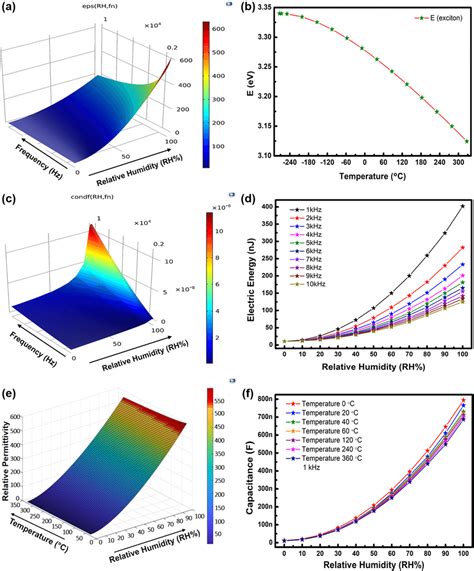 Simulation A Relative Permittivity Wrt Frequency B Band Gap Download Scientific Diagram