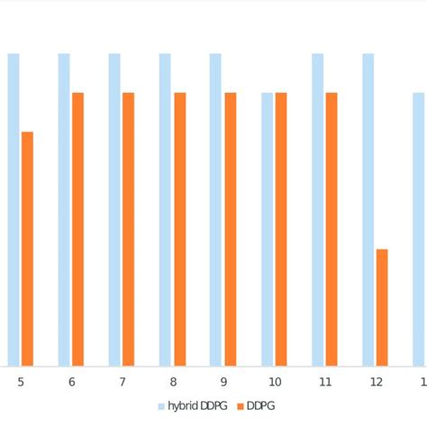 The Average Success Rate Of The Hybrid Ddpg Model Vs The Classical Download Scientific Diagram