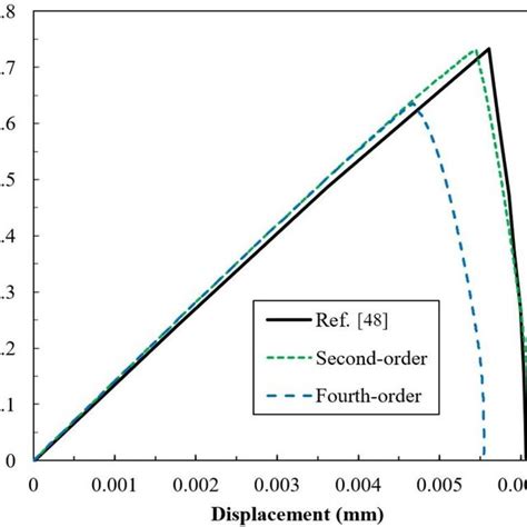 Crack Propagation For Single Edge Notched Under Mode I Loading With