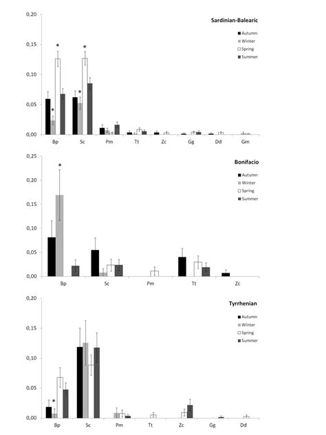 Influence Of Seasonality On Cetacean Diversity Abundance Distribution