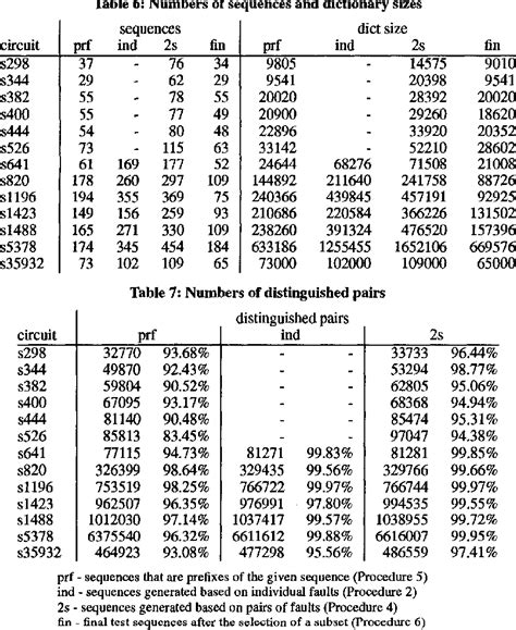 table 7 from a diagnostic test generation procedure for synchronous
