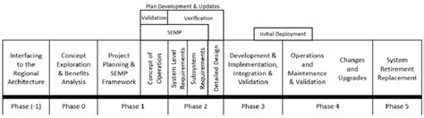 Typical Systems Engineering Lifecycle Showing Phases Of System Development Download