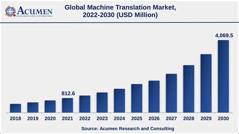Machine Translation Market Size And Share Forecast 2030 Acumen