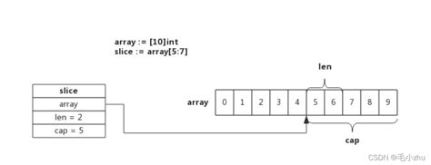 Slice 切片详解slice 切割 Csdn博客