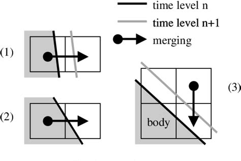 Figure 5 From Flow Calculation Of Moving Body On Cartesian Grid By