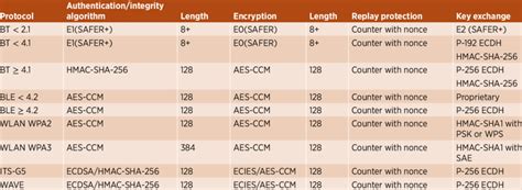 Cryptographic Protection Measures Per Protocol Download Scientific