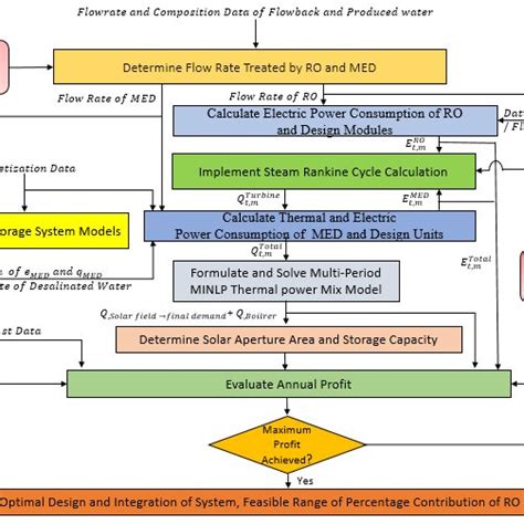 Proposed Superstructure Representation Download Scientific Diagram